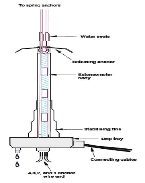 Remote Reading Four Point Borehole Extensometer Download Scientific Diagram