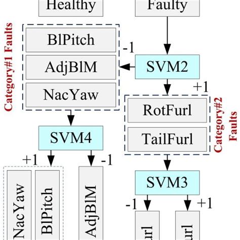 figure a 1 svm based fault diagnosis model implementation download