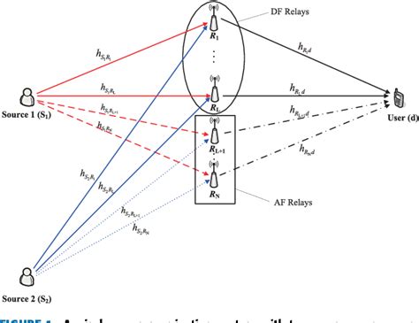 Figure 1 From Hybrid Decode Forward And Amplify Forward Relaying With Non Orthogonal Multiple