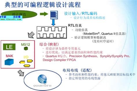 Fpga学习01基础知识（有点劝退，心灵弱小者勿入）fpga入门资料 Csdn博客