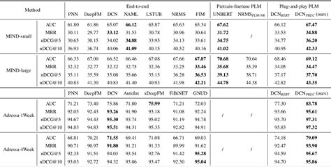 Table 3 From Boosting Deep Ctr Prediction With A Plug And Play Pre