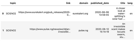 Query Your Dataframes With Powerful Large Language Models Using Langchain Towards Ai