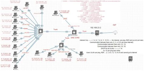 Configure Cisco Routers Switches And Firewalls By Cyber Hanzala Fiverr
