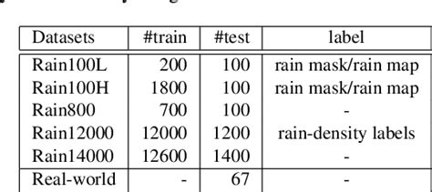 Table 1 From Single Image Deraining Using A Recurrent Multi Scale Aggregation And Enhancement