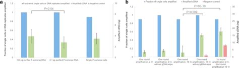 Figure 1 From Bacterial Single Cell Whole Transcriptome Amplification In Microfluidic Platform