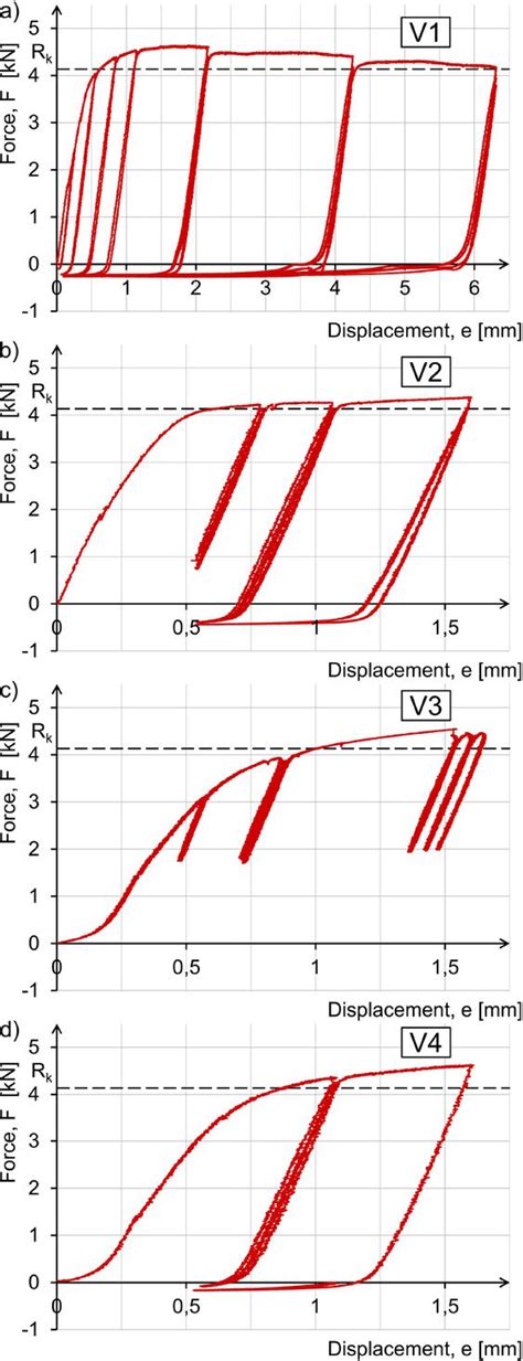 load deformation response of the s2 group under variable loading