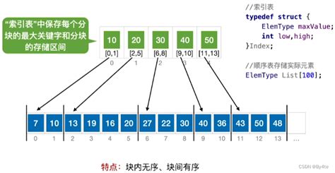 数据结构学习笔记（Ⅶ）：查找 查找表结构用以下哪一项 csdn博客