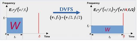 6 Illustration Of The Energy Consumption Reduction Via The Dvfs Technique Download