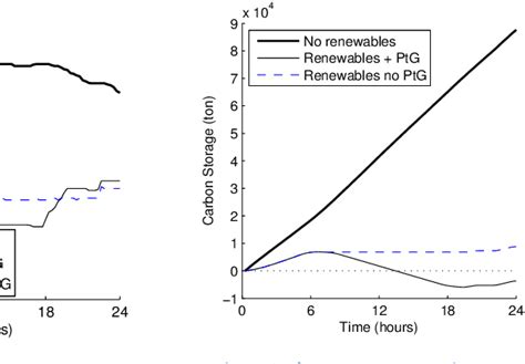Figure 2 From The Interaction Of A High Renewable Energylow Carbon Power System With The Gas