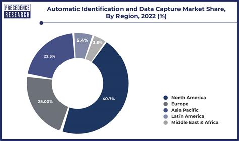 Automatic Identification And Data Capture Market Report 2033