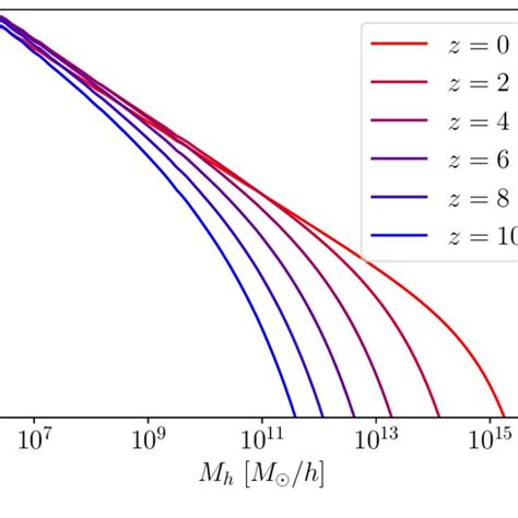 Stellar Halo Mass Relation Download Scientific Diagram
