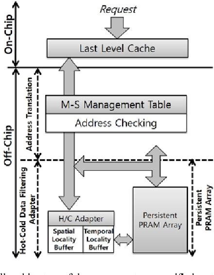 Figure 1 From Hot Cold Data Filtering And Management For Pram Based Memory Storage Unified