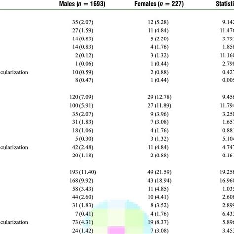 1 Unadjusted Outcomes Of Stemi Patients Treated With Pci According To