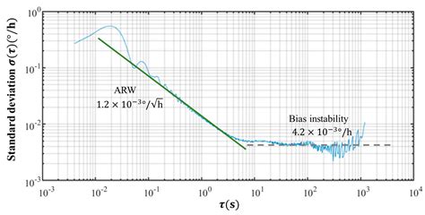 A Segmented Cross Correlation Algorithm For Dynamic North Finding Using Fiber Optic Gyroscopes