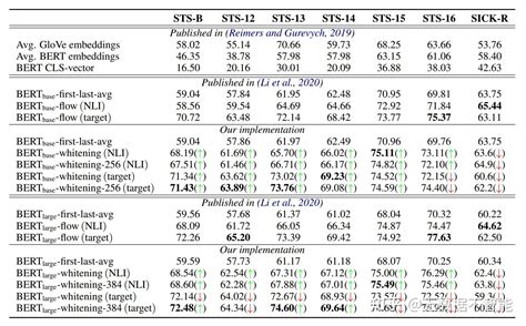 原始bert参数如何有效生成句向量 知乎