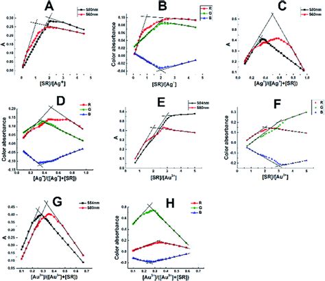 Molar Ratio And Continuous Variation Plots Of The Agsr Ad And Ausr