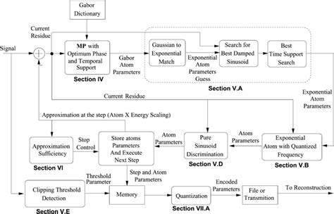 Block Diagram Of The Decomposition Algorithm Download Scientific Diagram