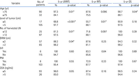 Prognostic Factors Of Lrrfs Rfs And Os In Univariate Analysis Download Scientific Diagram