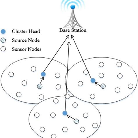Leach Clustering Structure Protocol Download Scientific Diagram