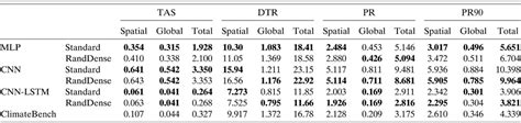 Exploring Randomly Wired Neural Networks For Climate Model Emulation In Artificial Intelligence