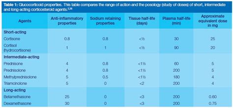Glucocorticosteroids In The Treatment Of Immune Mediated Oral Diseases