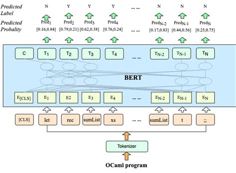 The Type Error Diagnosis As A Token Classification Task After An Input Download Scientific