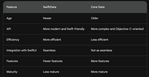 Radha Krishna Vajjha On Linkedin Swiftdata Vs Coredata