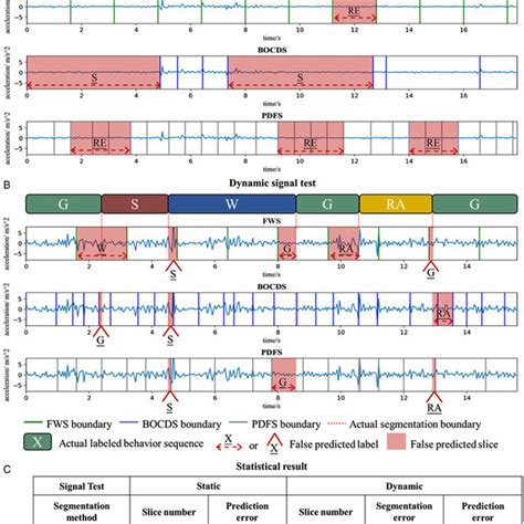 Preliminary Status Classifier And Combined Segmentation Result A The