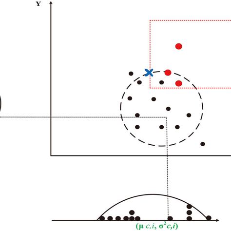 Illustration Gaussian Naive Bayes Classifier Download Scientific Diagram