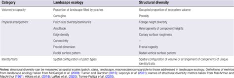 Extension Of Two Dimensional Landscape Ecology Patch And Surface