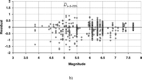 Figure 13 From 1 Earthquake Ground Motion Duration Estimation By Using