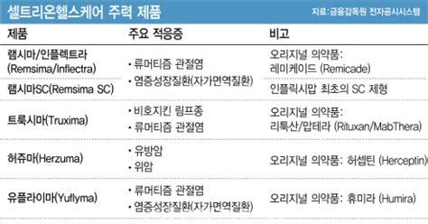예상 환차익 1742억원 셀트리온헬스케어 킹달러 수혜주 눈길