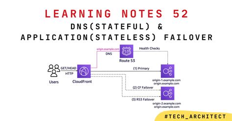 Learning Notes 52 Hybrid Origin Failover Pattern Syed Jafer K Parottasalna