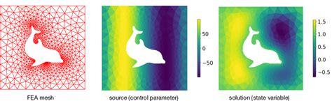 Setup Of The Problem Left The Finite Element Mesh For A Irregular Download Scientific Diagram