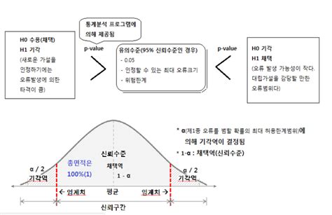 P Value