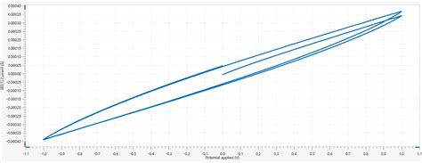 Regarding Gcd Curve Of Supercapacitor Researchgate
