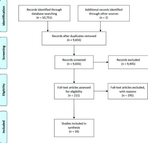 prisma flow diagram article selection process download