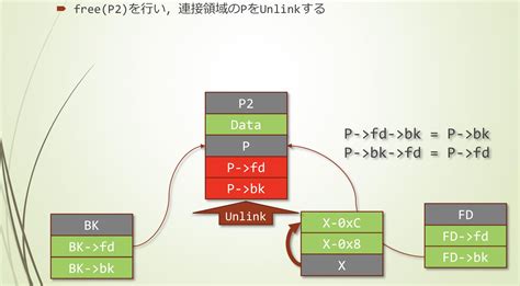 pwn学习笔记7 unlink attack 中级 喵喵喵喵 愚かな人間