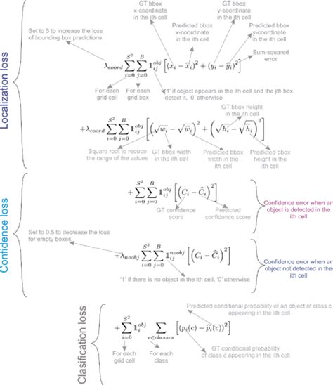 [pdf] A Comprehensive Review Of Yolo Architectures In Computer Vision From Yolov1 To Yolov8 And