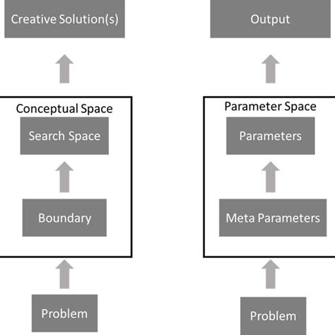 Creative Process Model As Found In Computational Creativity Inspired