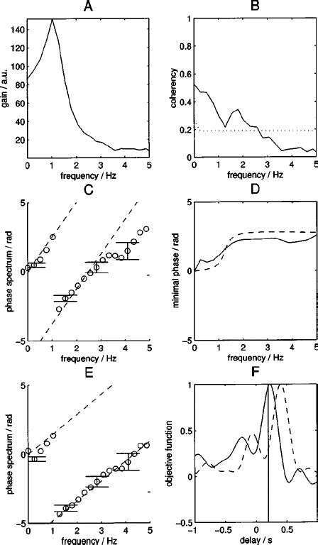 Histogram Showing The Distribution Of Delay Time Estimates For The