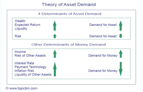 Theory Of Asset Demand Topicbin