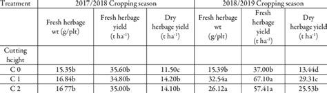 Effect Of Cutting Height And Fertilizer Application On Herbage Yield Of