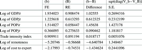 Hausman Test For Fixed Effect Versus Random Effect Download