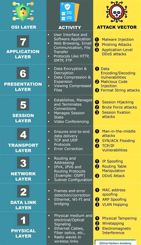 letsdefend on linkedin cyber attacks and related osi layers 14 comments