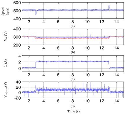 Dc Link Voltage Sensorless Operation During Load Disturbance In Download Scientific Diagram