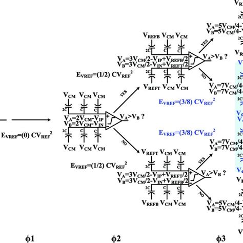 architecture of sar adc with split capacitor array dac download scientific diagram