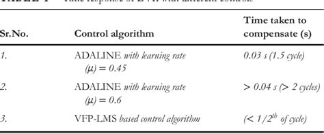 Table 1 From Variable Fractional Power‐least Mean Square Based Control