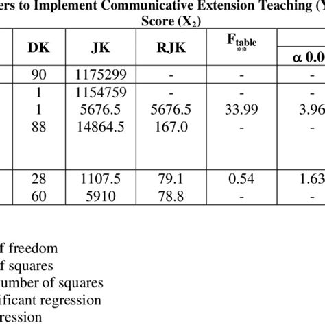 Anova Table Of Significance And Regression Linearity Test On The