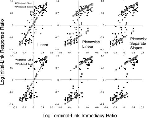 obtained data and predictions from linear piecewise linear and